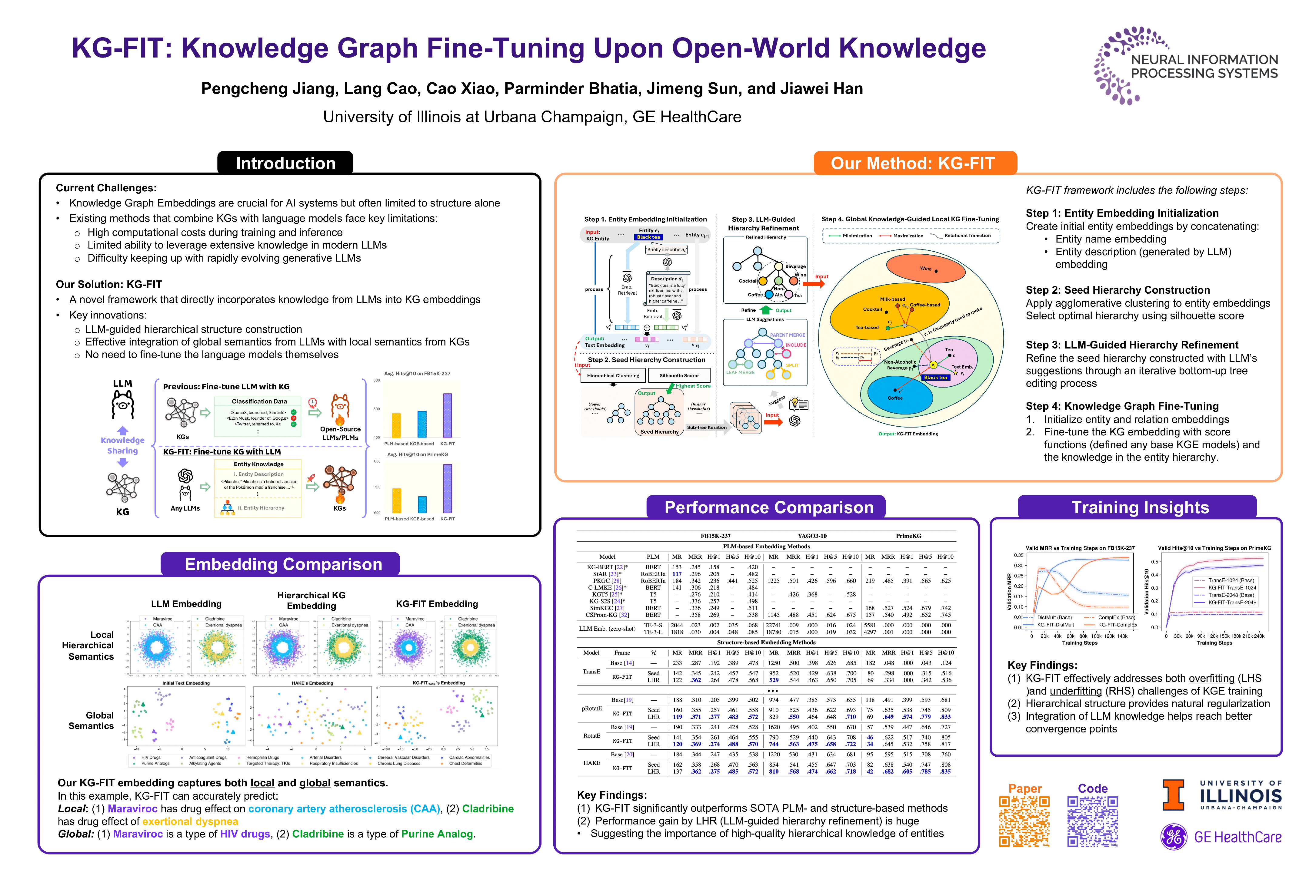 NeurIPS Poster KG-FIT: Knowledge Graph Fine-Tuning Upon Open-World Knowledge